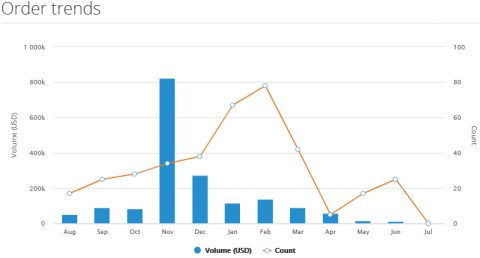 Business Performance | Coupa Suppliers